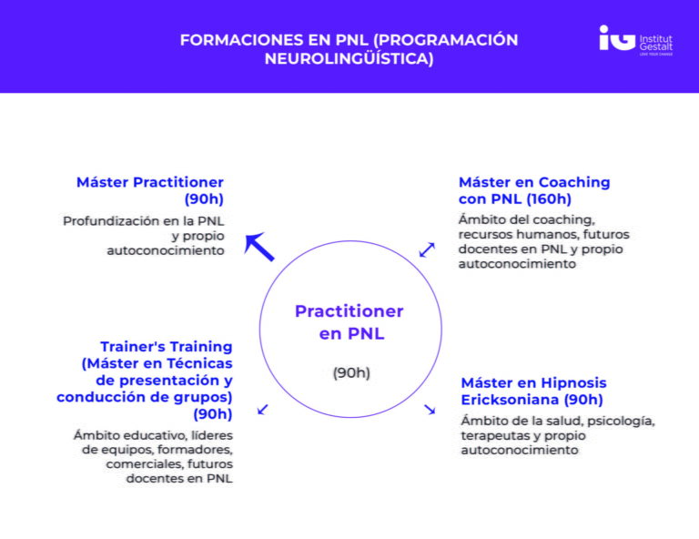 Formación en PNL en Barcelona y online | Institut Gestalt
